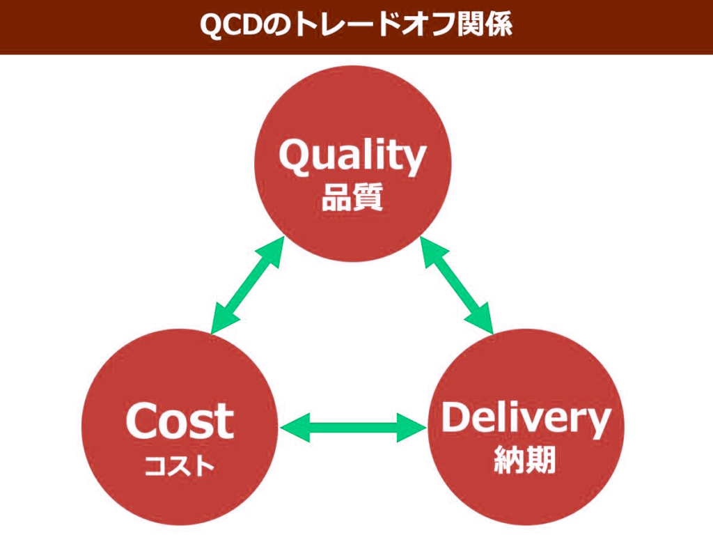 QCDとは？ - 株式会社ジャストプロダクツ